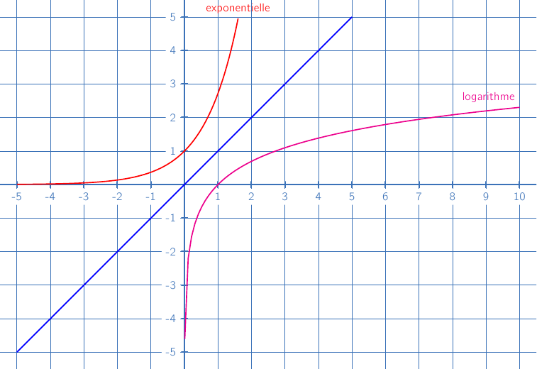 Définition du logarithme népérien - Cours de maths de terminale S Définition du logarithme népérien - Cours de maths de terminale S