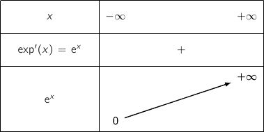 Variation et limites de la fonction exponentielle - Cours de maths de ...