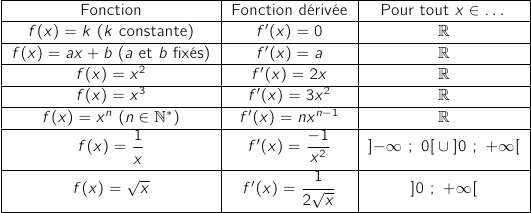 Rappels des formules de dérivées et propriétés de première